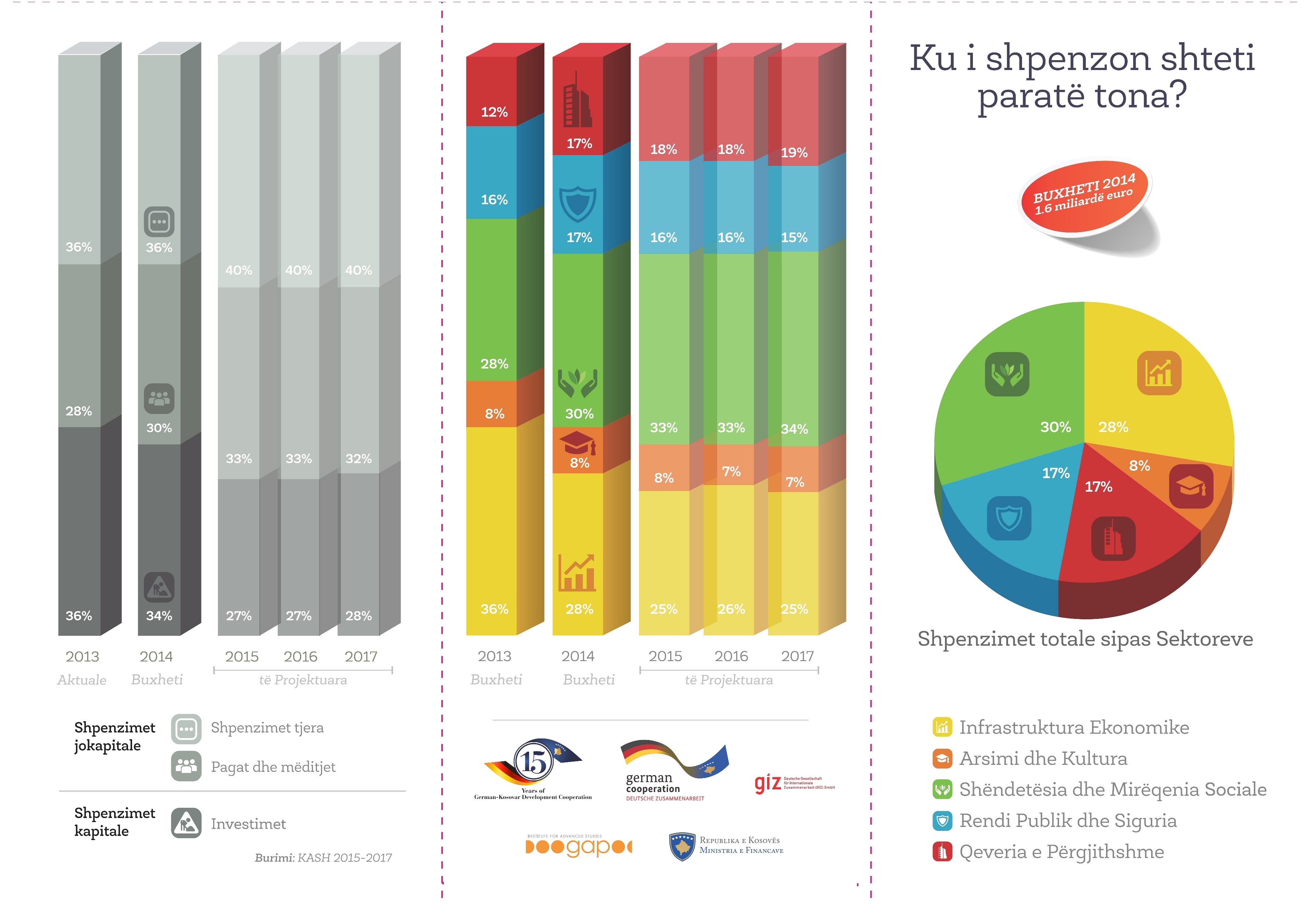 BUXHETI I KOSOVES 2015 PDF BUXHETI I KOSOVES 2015 PDF